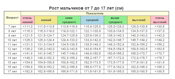 Какой нормальный рост в 16 лет? И вес?