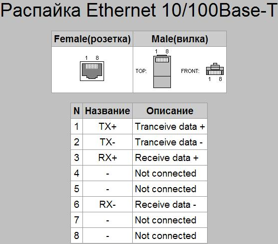Как называется технолог. передачи интернета через Ethernet четырьмя жилами?